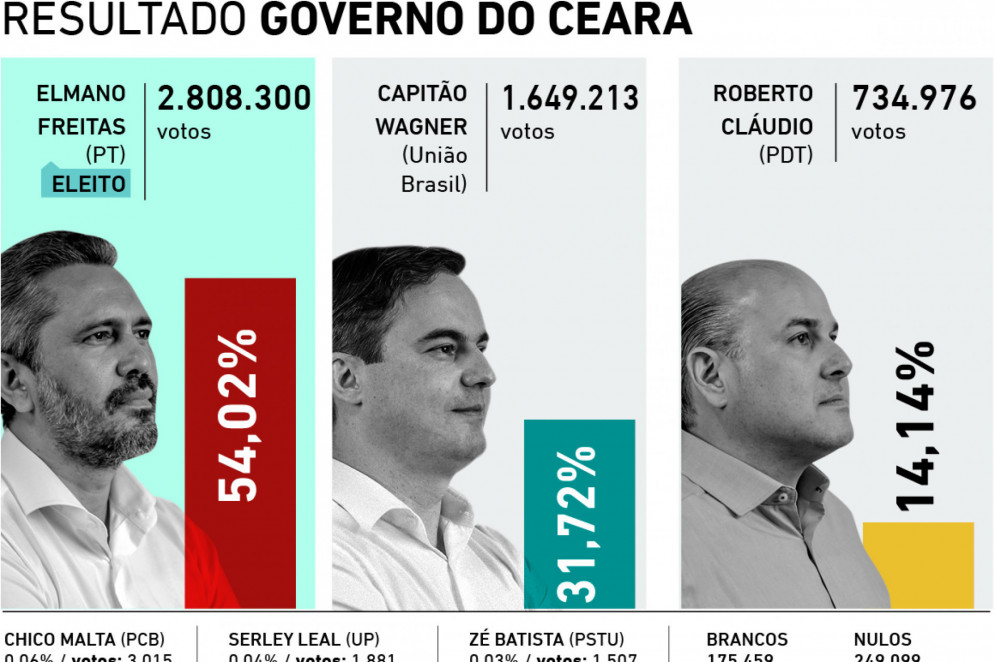 Apoiado por Camilo, Elmano vence eleição do Ceará em 1º turno ...